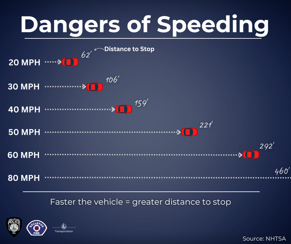 Bellevue Police to conduct speeding emphasis throughout May after ...